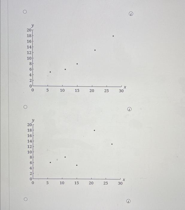 Solved Five observations taken for two variables follow. (a) | Chegg.com