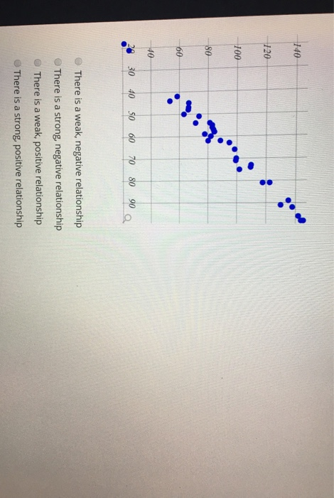 Solved Directions: For each scatterplot, determine if the | Chegg.com