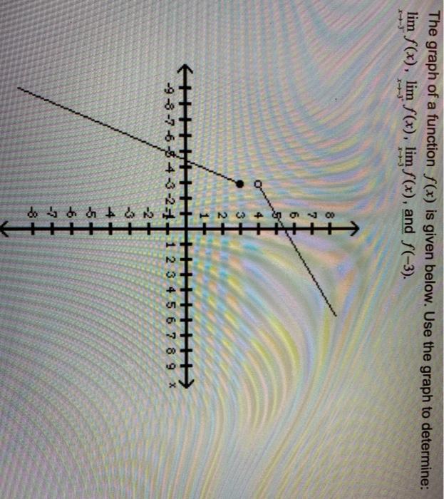 Solved The graph of a function f(x) is given below. Use the | Chegg.com