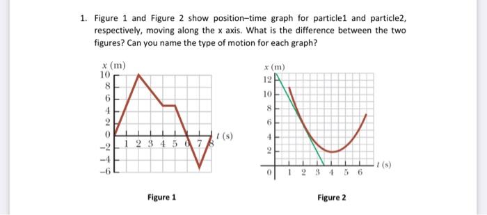 Solved 1. Figure 1 and Figure 2 show position-time graph for | Chegg.com