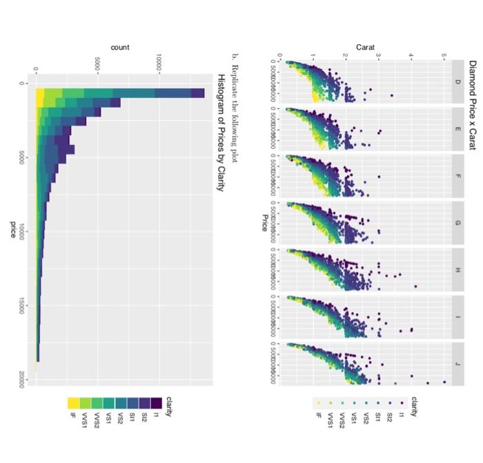 Solved Use R and the default diamond dataset in R to | Chegg.com
