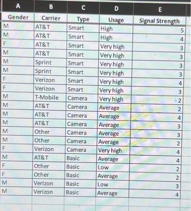 Solved Construct Pivot Tables showing the counts of gender | Chegg.com
