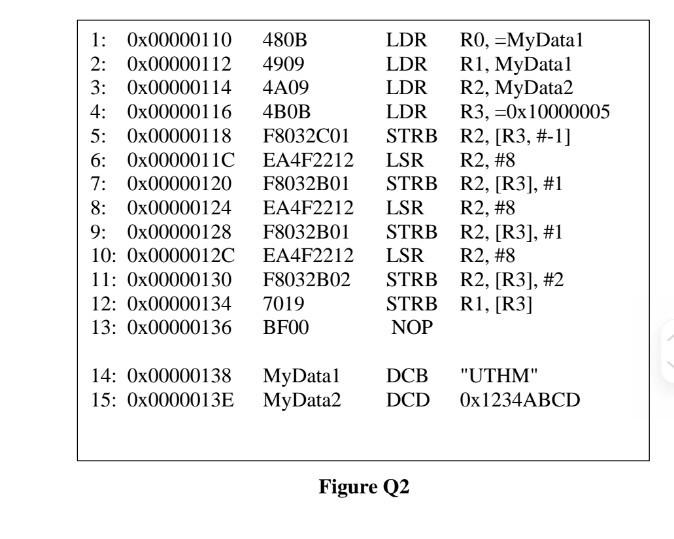 Solved Q2 Figure Q2 shows a disassembly list of an assembly | Chegg.com