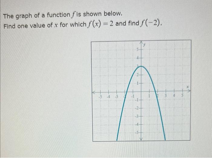 Solved The graph of a function f is shown below. Find one | Chegg.com