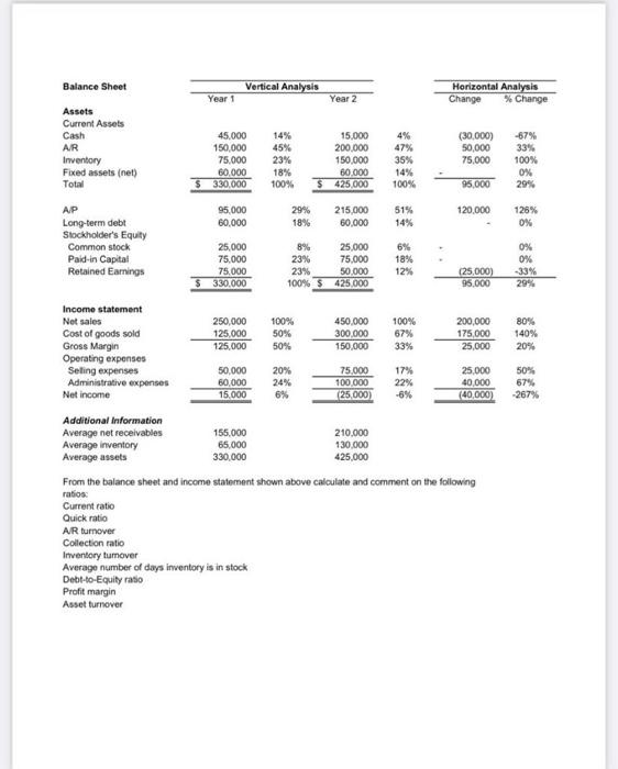 Solved from the balance sheet and income statement shown | Chegg.com