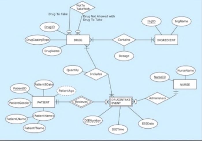 Solved create a schema from the er diagram below the schema | Chegg.com