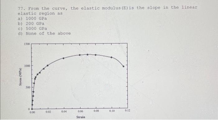 Solved 77. From the curve, the elastic modulus (E) is the | Chegg.com