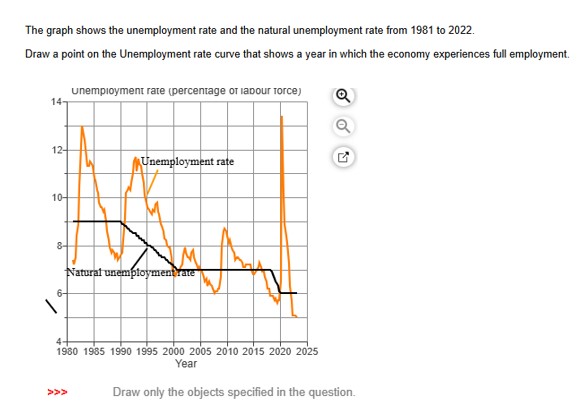 Solved The graph shows the unemployment rate and the natural | Chegg.com