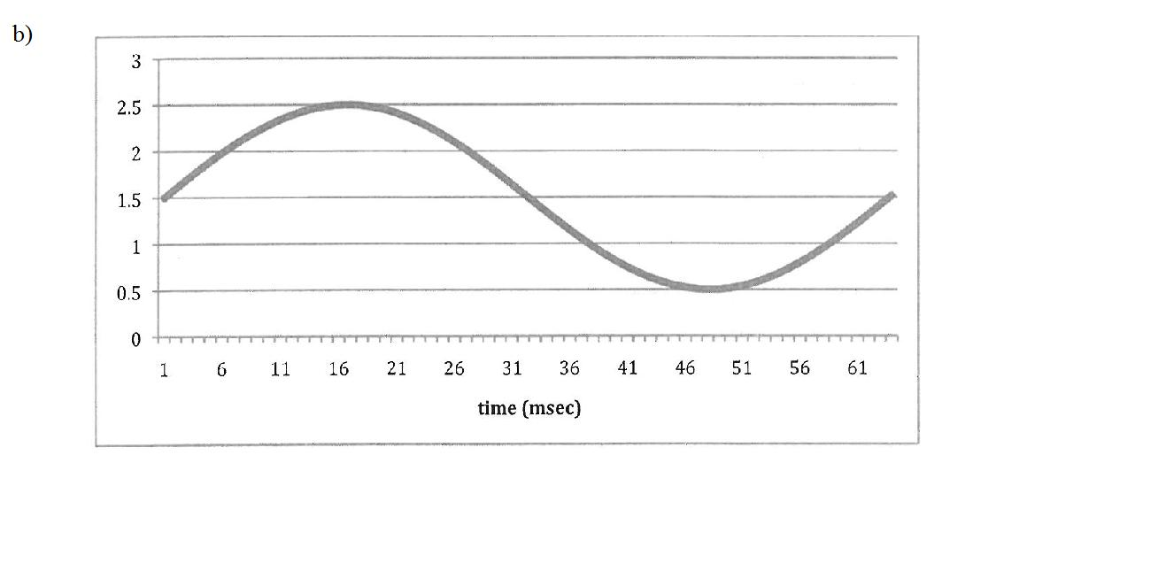 Solved What is the RMS value of the given waveforms:c) A | Chegg.com