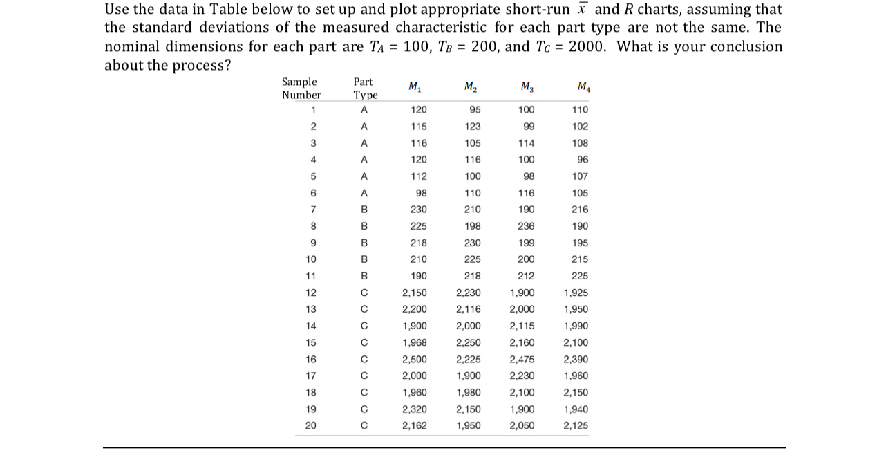 Use the data in Table below to set up and plot | Chegg.com
