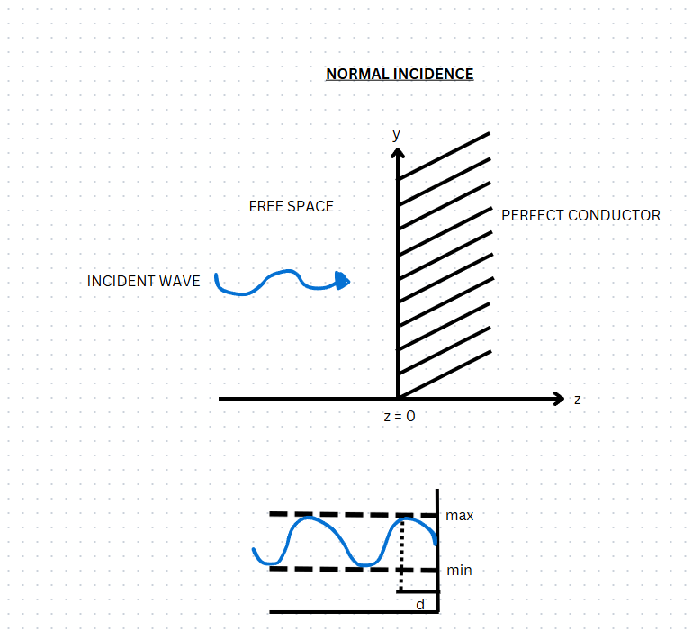Solved by an EXPERT Normal incidence, in ﻿figure 1, An ﻿incident wave ...