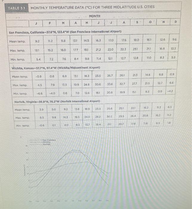 Solved 5. Assuming all three cities receive their highest | Chegg.com Solved 5. Assuming all three cities receive their highest | Chegg.com