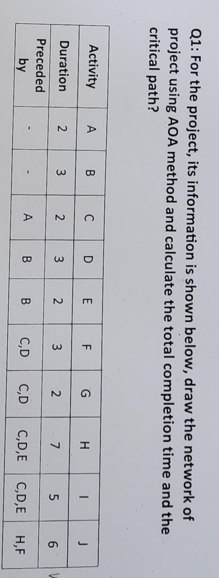 Solved Q1: For the project, its information is shown below, | Chegg.com