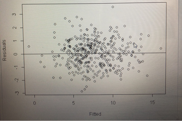 Solved Below is a residual plot against fitted values. Is | Chegg.com