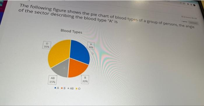 Solved The following figure shows the pie chart of blood | Chegg.com
