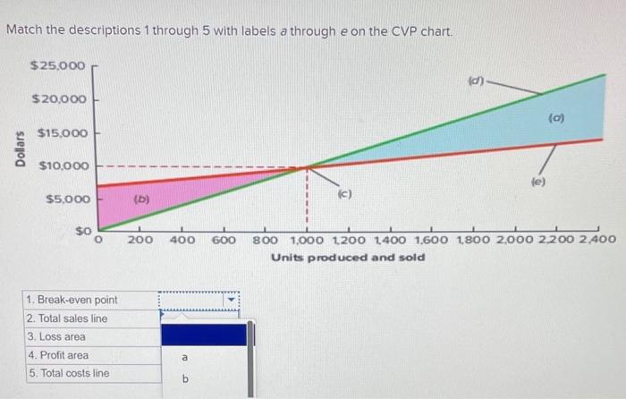 Solved Match the descriptions 1 through 5 with labels a | Chegg.com
