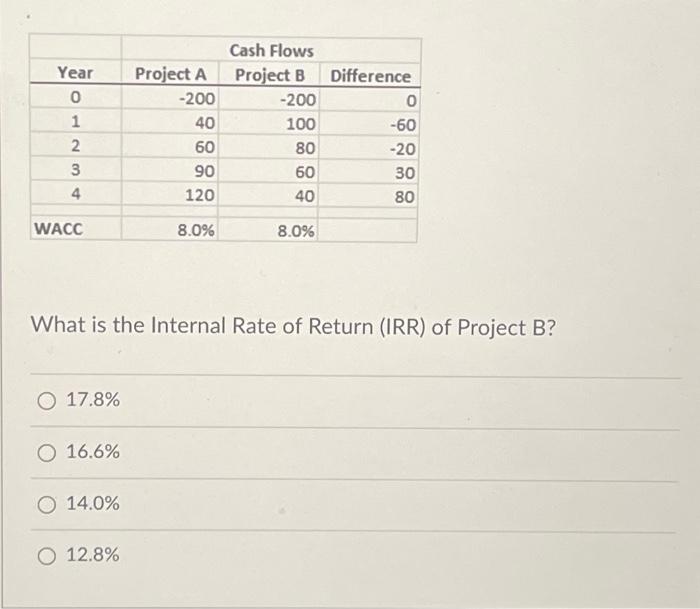 Solved What is the Internal Rate of Return (IRR) of Project | Chegg.com