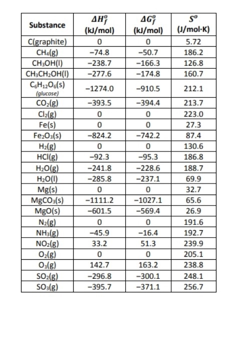Solved Using the Table of Selected Thermodynamic Values | Chegg.com