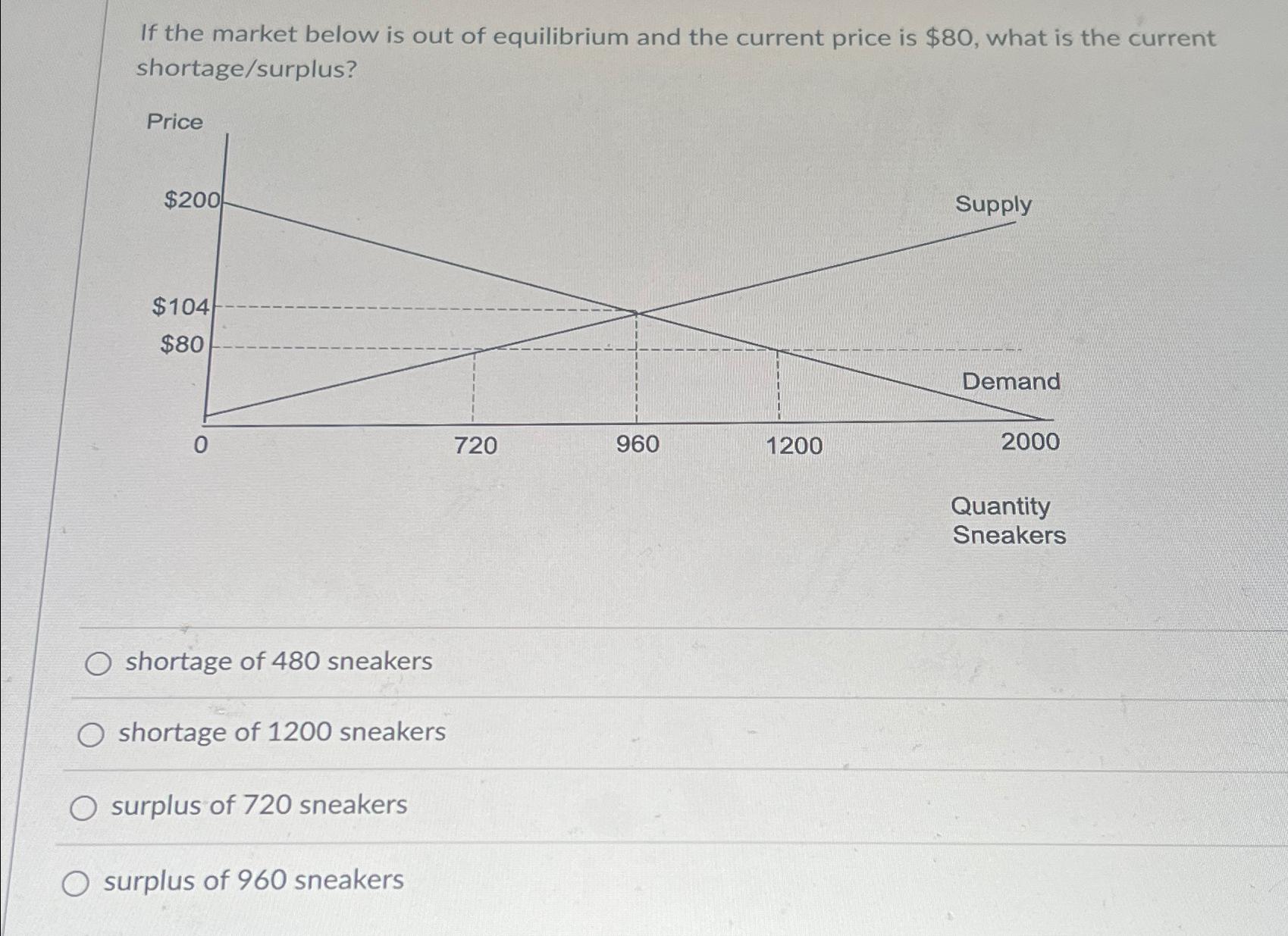 Solved If the market below is out of equilibrium and the | Chegg.com