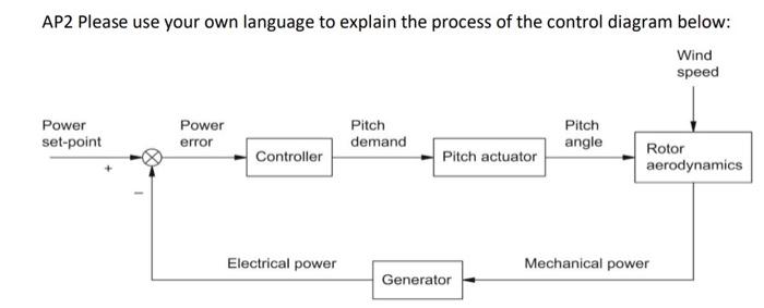Solved AP2 Please use your own language to explain the | Chegg.com