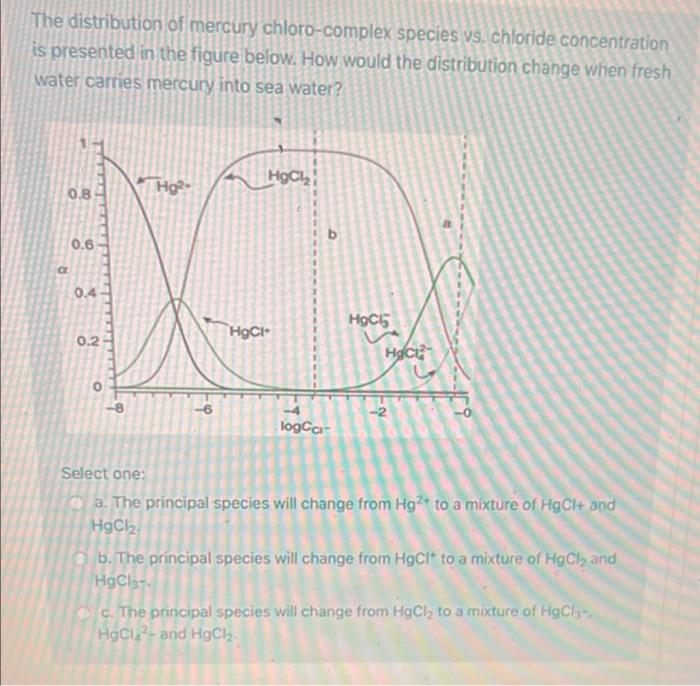 Solved The distribution of mercury chloro-complex species | Chegg.com