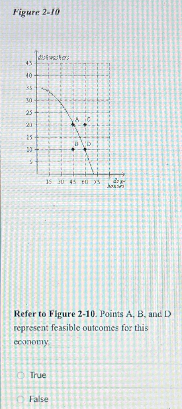 Solved Figure 2-10Refer to Figure 2-10. ﻿Points A, ﻿B, ﻿and | Chegg.com