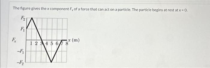 Solved The figure gives the x component Fx of a force that | Chegg.com