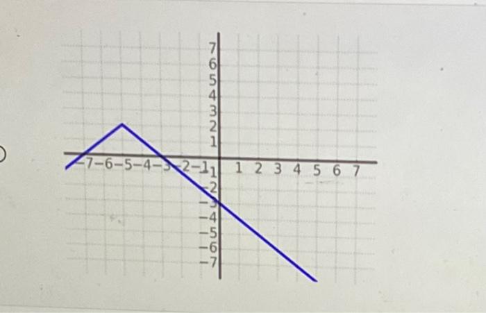 [Solved]: Given the graph of ( y=f(x) ) shown below, what