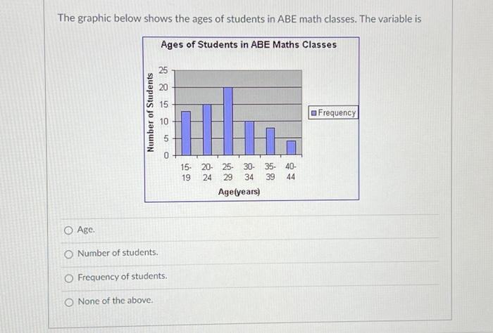 Solved The graphic below shows the ages of students in ABE | Chegg.com