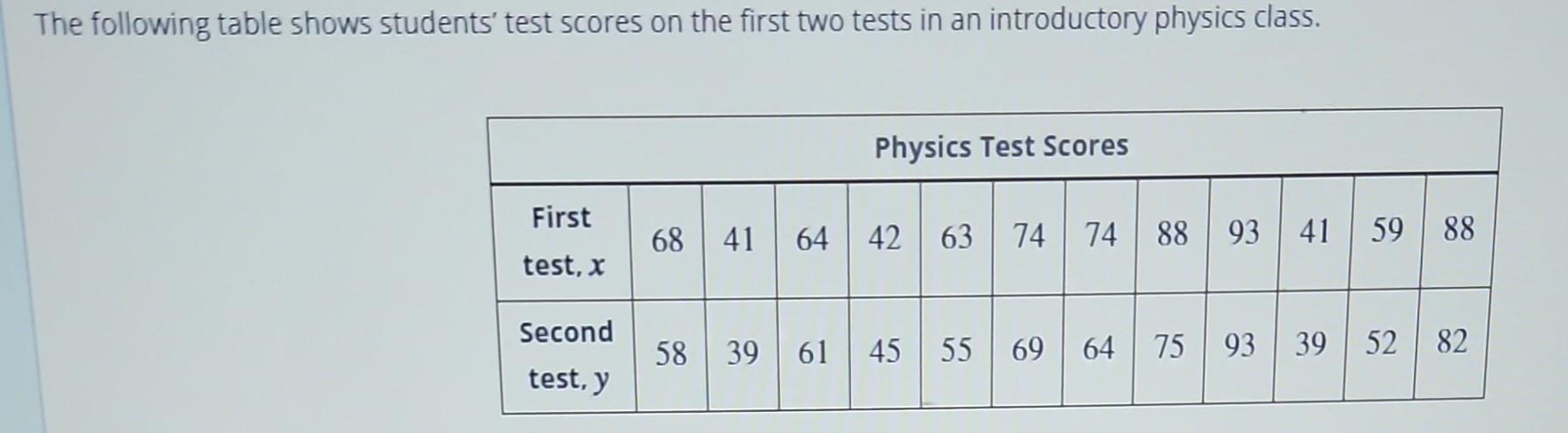 Solved The following table shows students' test scores on | Chegg.com