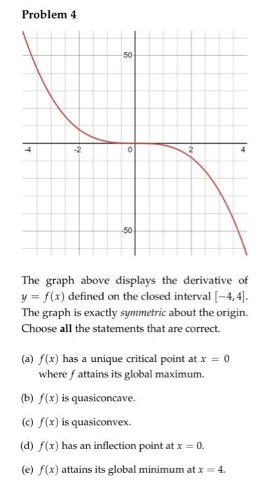 Solved Problem 4 The graph above displays the derivative of | Chegg.com
