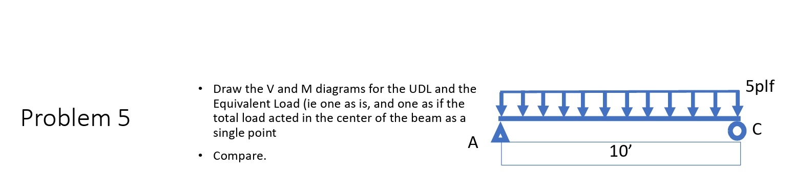 Solved Draw the V ﻿and M ﻿diagrams for the UDL and | Chegg.com