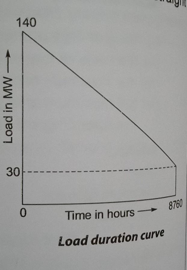 Solved The yearly duration curve of a certain plant can be | Chegg.com