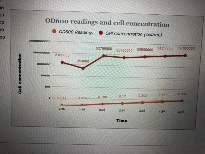 Solved OD600 readings and cell concentration OD600 Readings. | Chegg.com