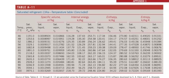 Solved 3-27 Complete this table for refrigerant-134a: 1. | Chegg.com