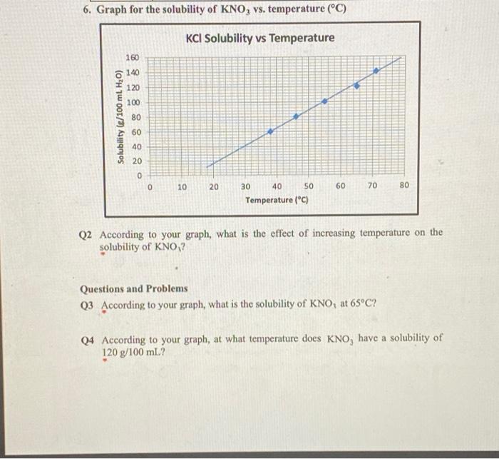 Solved 6 Graph For The Solubility Of Kno3 Vs Temperature