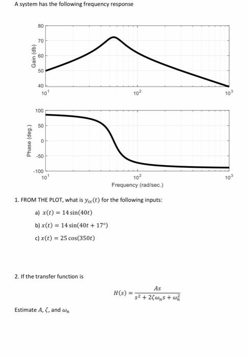 A system has the following frequency response 1. FROM | Chegg.com