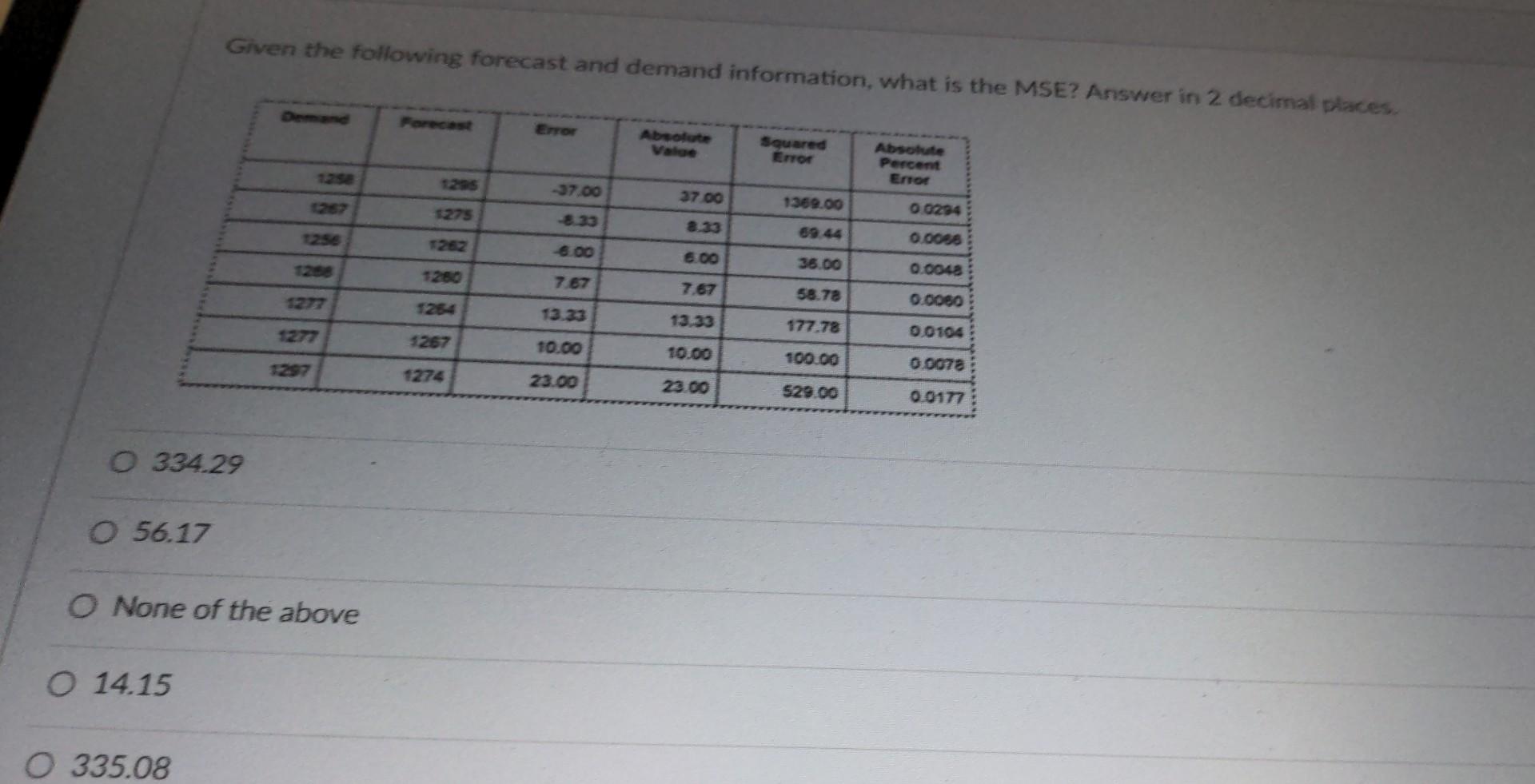 Solved Given the following forecast and demand information, | Chegg.com