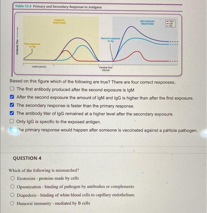 Solved Table 13.9 Primary and Secondary Response to Antigens | Chegg.com