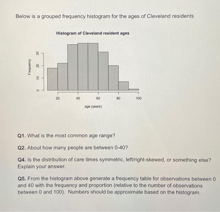 Below is a grouped frequency histogram for the ages | Chegg.com