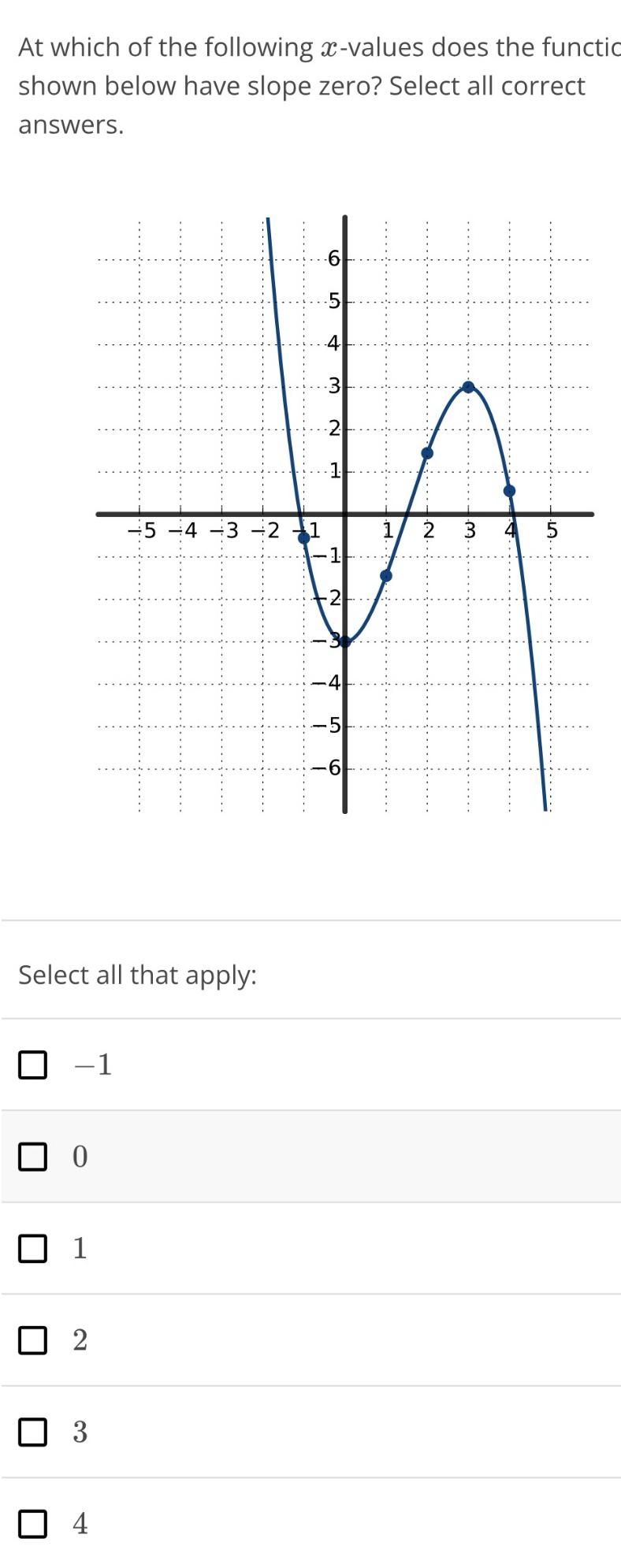 Solved At which of the following x-values does the function | Chegg.com