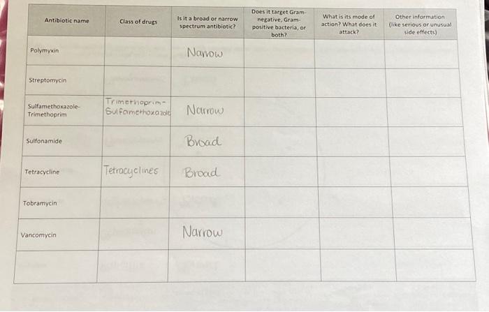 Solved please fill out this chart | Chegg.com