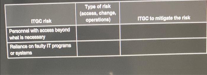 Solved Internal controls ITGCs Part 3: Evaluating ITCCs 1. | Chegg.com