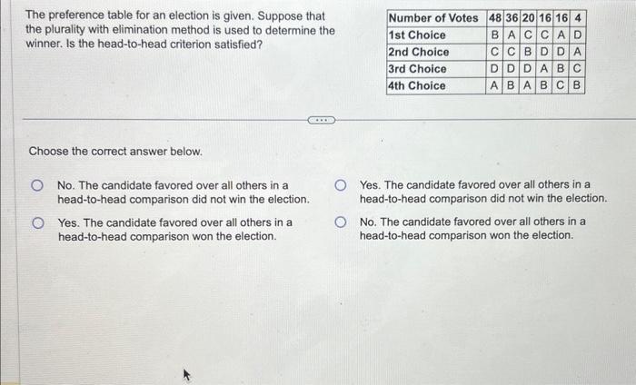 Solved The preference table for an election is given. | Chegg.com