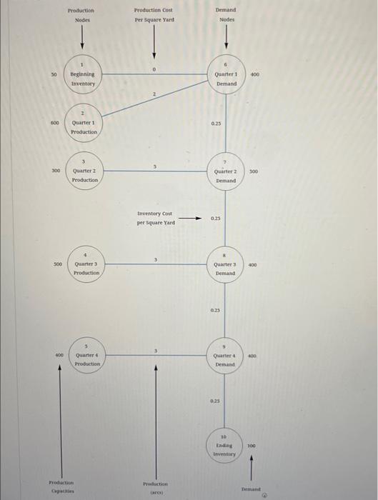 Develop a linear programming model to minimize cost | Chegg.com