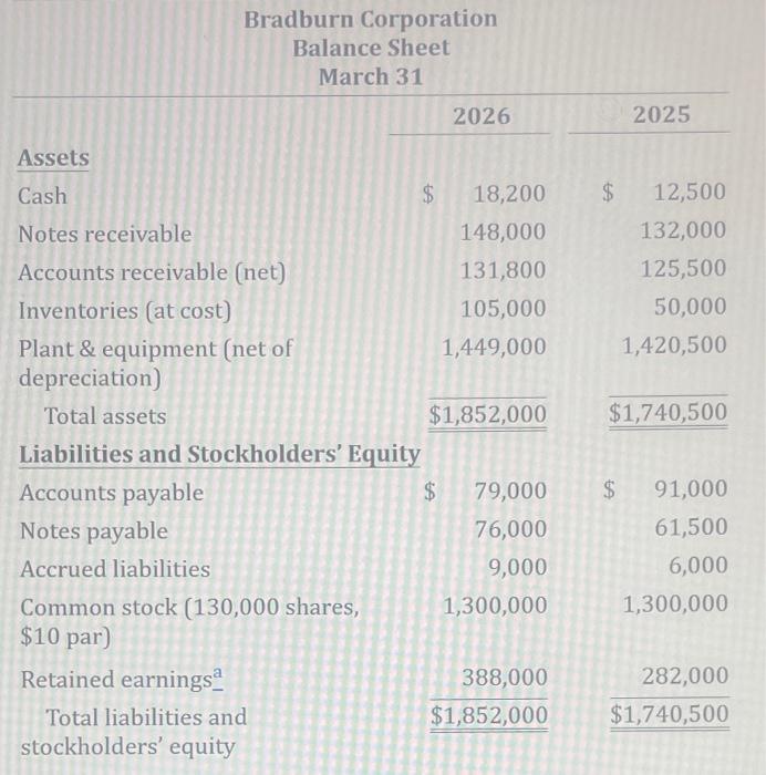 Explain whether Bradburn's desire to finance the | Chegg.com