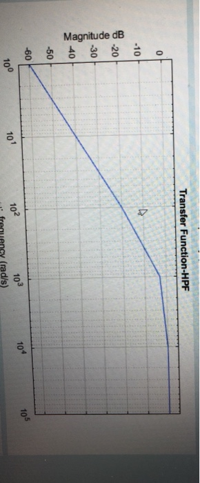 Solved From the definition of cut-off frequency fe, and the | Chegg.com