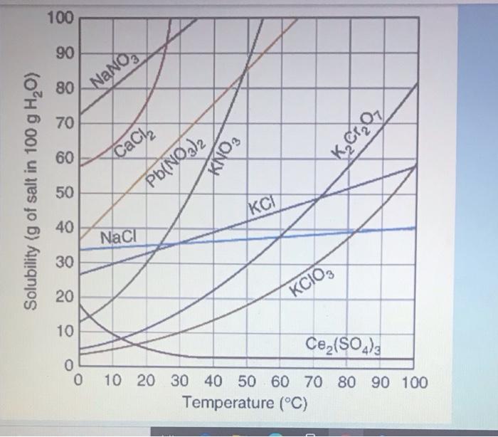 Solved 100 90 80 NaNO3 70 K₂ choy 60 CaCl2 KNO3 Solubility | Chegg.com