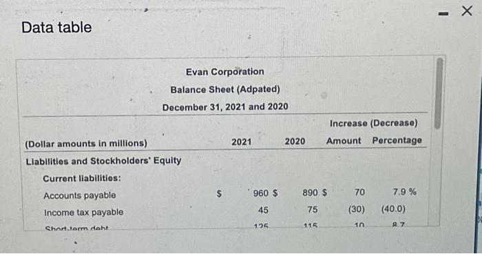 Solved The financial statements of Evan Corporation follow: | Chegg.com