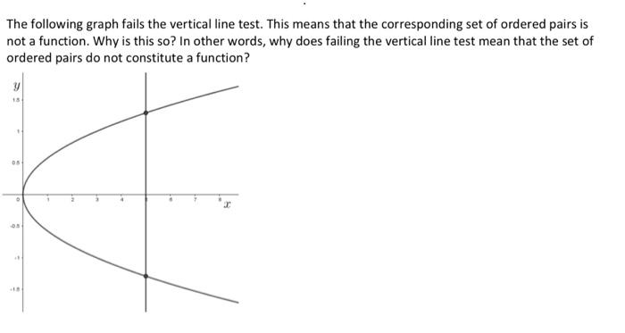 Solved The following graph fails the vertical line test. | Chegg.com